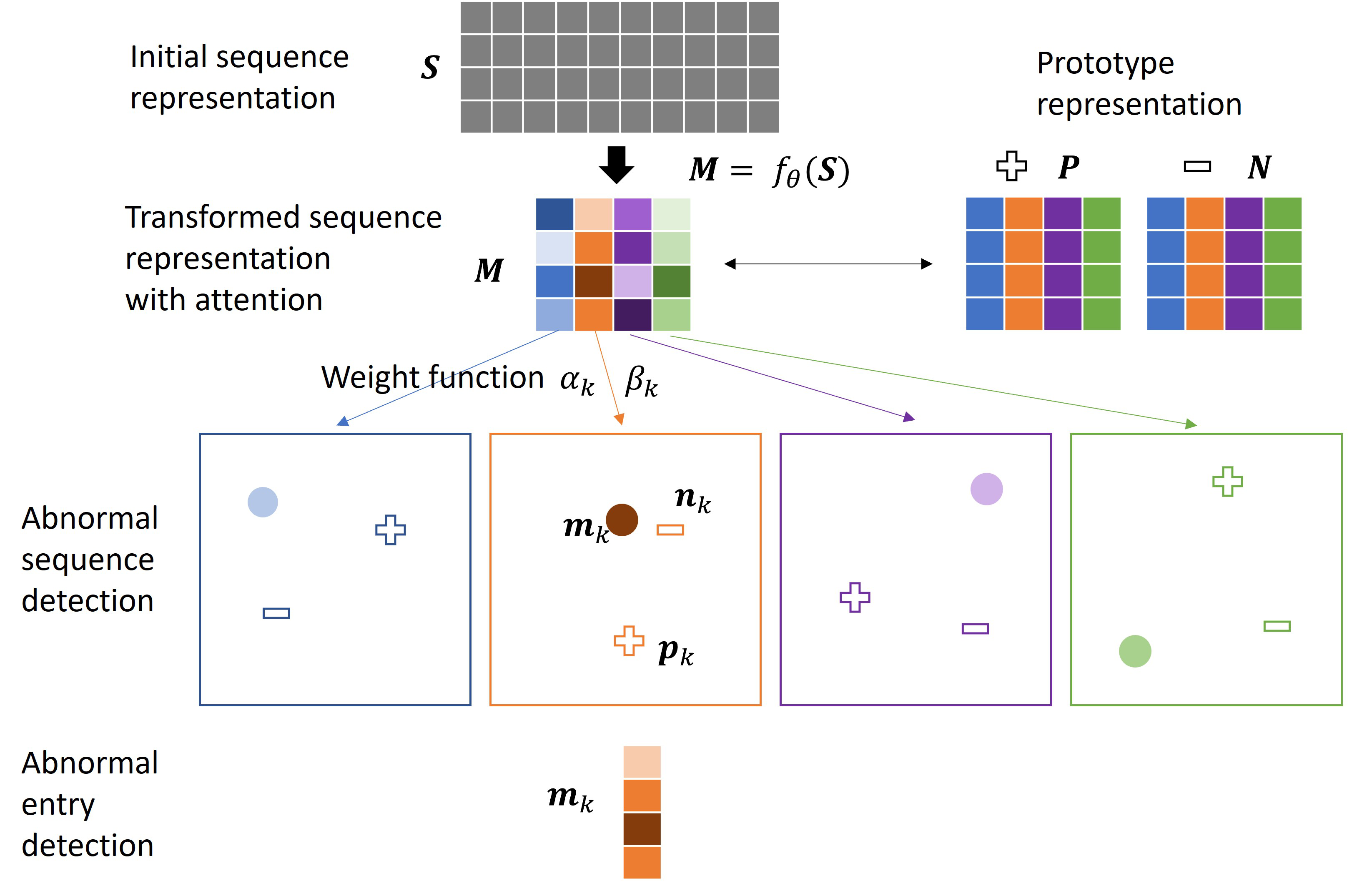 Sequential Anomaly Detection with Local and Global Explanations (GLEAD) | He Cheng | AI · BioNLP ...